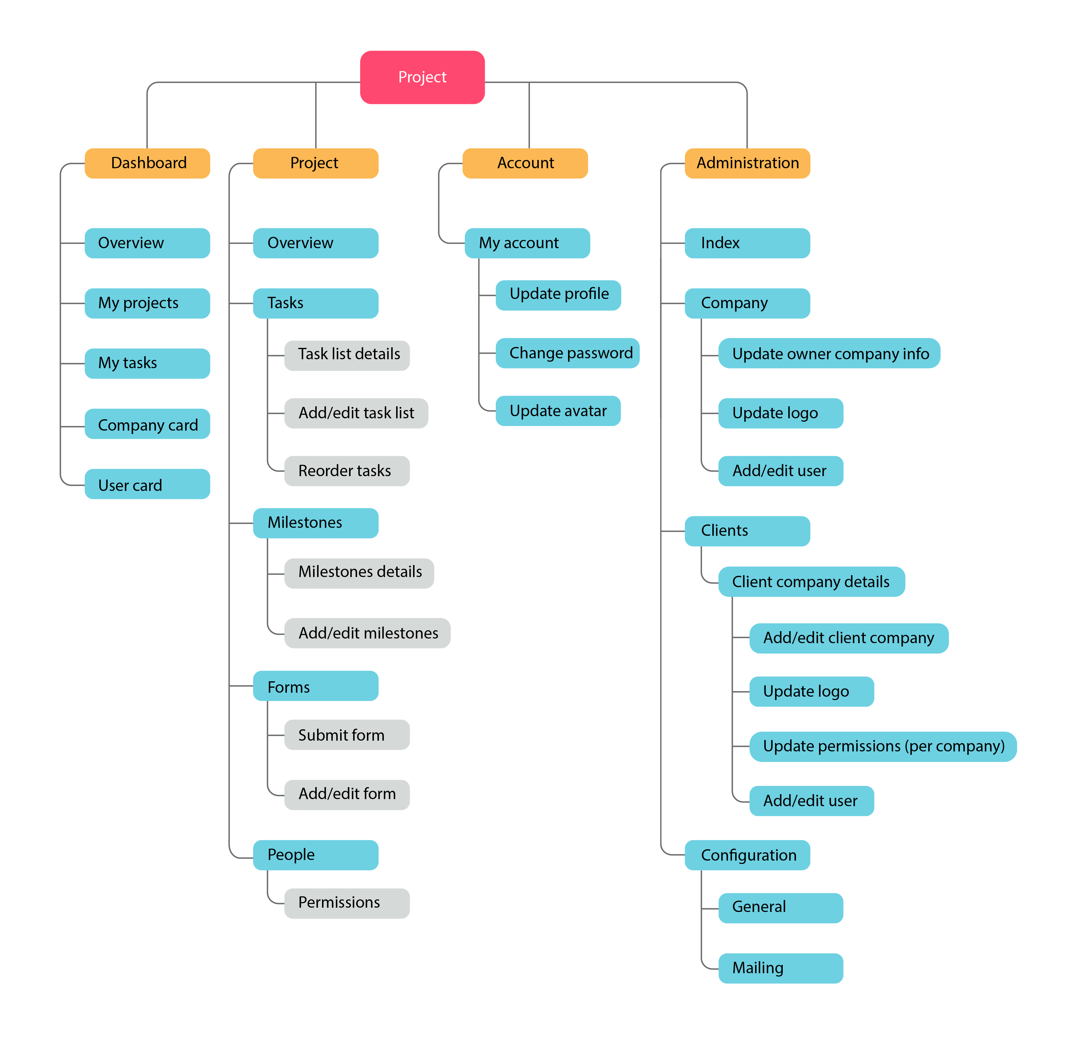 Sitemaps: Your Project at a Glance | SPG Blog
